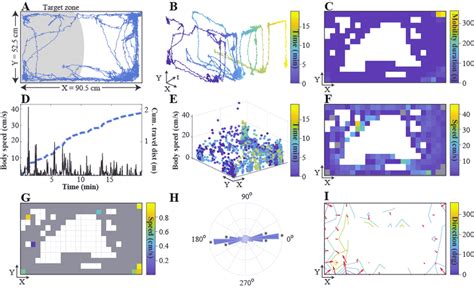 Place Conditioning Spatial Avoidance Training With Close Loop