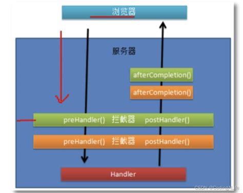 Springmvc基础4：拦截器posthandle Csdn博客