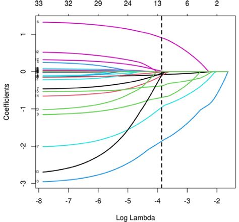 Lasso Regression Coefficient Path Plot Download Scientific Diagram