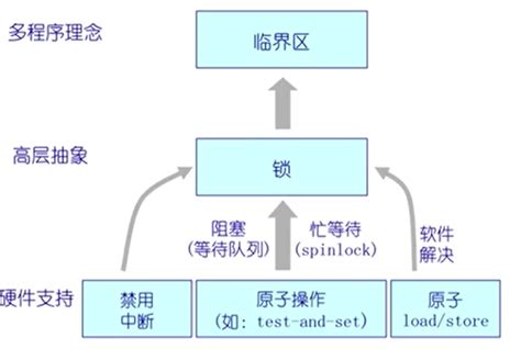 信号量机制知识点整理信号量整理 Csdn博客