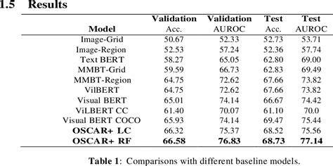 Table 1 From Multimodal Detection Of Hateful Messages Using Visual
