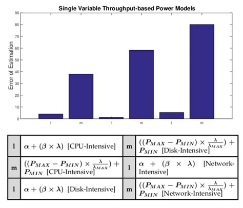 Error Of Estimation Of Single Variable Throughput Based Power Models