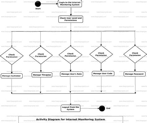 Internet Monitoring System Activity Uml Diagram Academic Projects