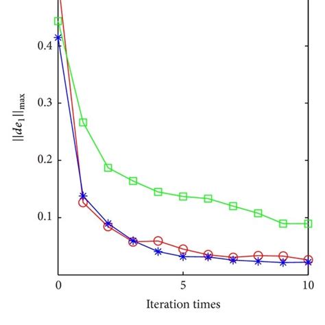 Comparison Results In Convergence Of Maximum Velocity Tracking Error Download Scientific
