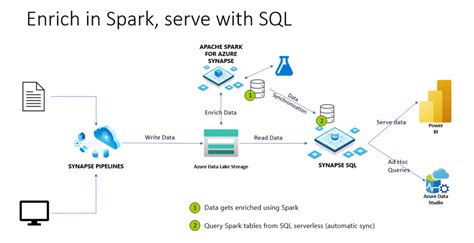 Security Model In Lake Database Within Azure Synapse Analytics