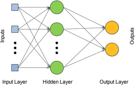 An Architectural Representation Of The Multilayer Perceptron