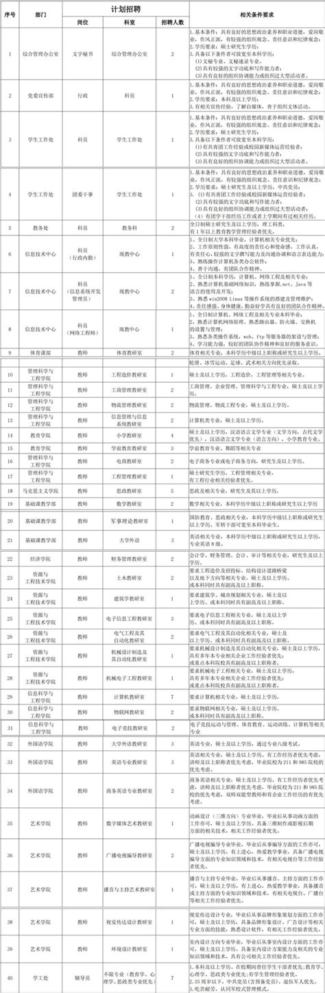 保定理工学院2023年招聘启事 保定理工学院