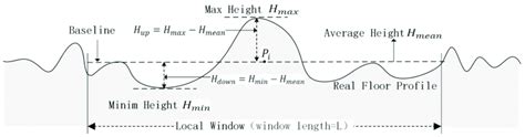 Flatness And Its Measurement Principle Download Scientific Diagram