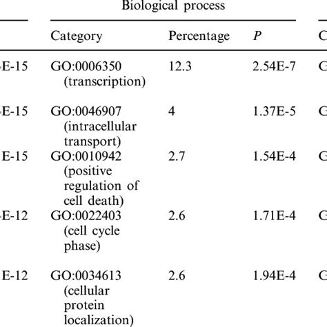 Functional Classification Of Genes Containing Predicted Cis Regulatory Download Table