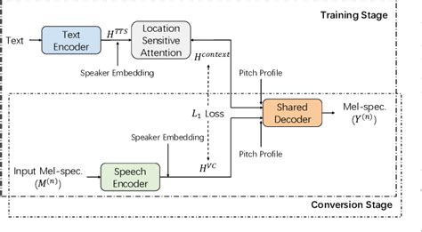 Figure 1 From Non Parallel Many To Many Voice Conversion By Knowledge Transfer From A Text To