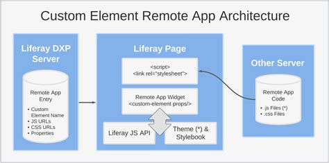 Integrating External Applications Liferay Official Documentation