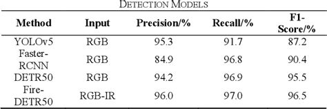Table Ii From A Forest Fire Detection Method Based On Adaptive Feature