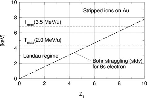 Comparison Of Maximum Energy Loss And Straggling Standard Deviation