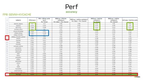 Tensorrt Llm 低精度推理优化：从速度和精度角度的 Fp8 Vs Int8 的全面解析 Nvidia 技术博客