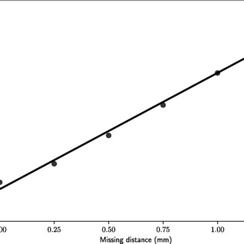 Influence Of Missing Data The Black Line Shows The Linear Regression Download Scientific