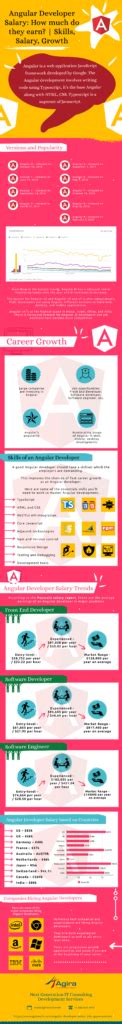 Infographic Angular Developer Salary How Much Do They Earn Infographic Tv Number One