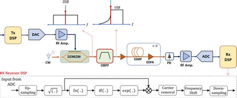 Kk Algorithm Implemented In Dsp For Full Optical Field Reconstruction Download Scientific Diagram