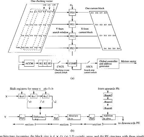 figure 1 from design of fast motion estimation algorithm based on hardware consideration
