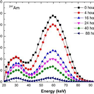 The Changes Of The Pulse Height As A Function Of Humidity And Time For Download Scientific