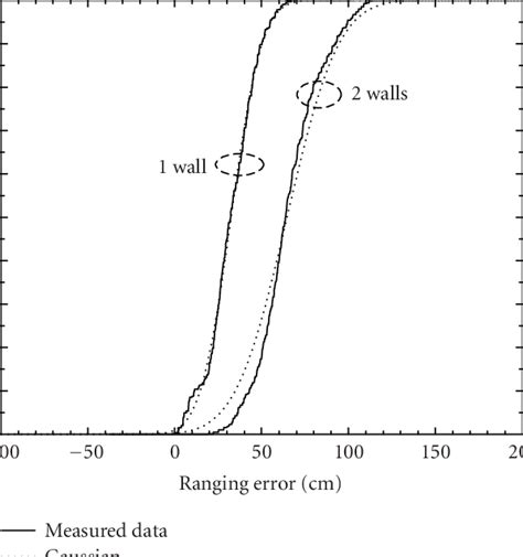 Cdf Of The Ranging Error For The Nlos 1 Wall And Nlos 2 Wall Download Scientific Diagram