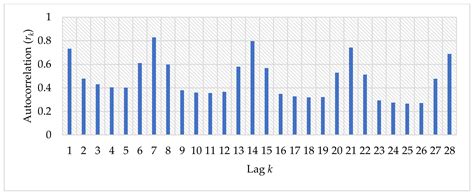 Regression Based Methods For Daily Peak Load Forecasting In South Korea