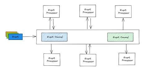 Event Driven Architecture Pradeep Loganathans Blog