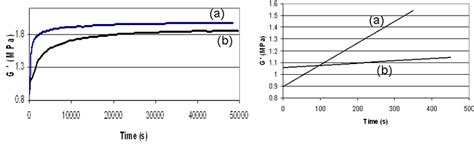 13 Figure I Shows Time Sweep Experiment On Disentangled The Sample