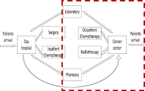 Figure 1 From Towards A Simulation Model Of An Outpatient Chemotherapy