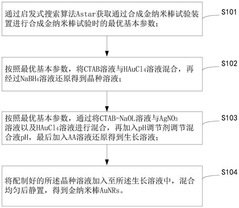 一种基于启发式搜索算法astar的金纳米棒合成方法、系统与流程
