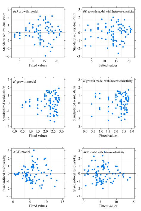 Plots Of Standardized Residuals Against Fitted Values Of The Bd Growth
