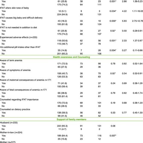 Thematic Analysis Of Factors Associated With Adherence To Ifat