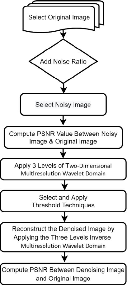 figure 3 from image denoising based on implementing threshold techniques in multi resolution