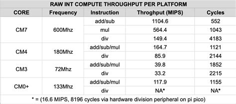 The Core Wars Arm Cortex M0 Vs M3 Vs M4 Vs M7 Qcentlabs