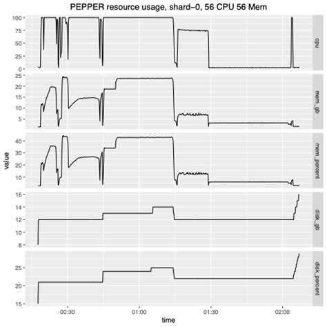 Study On Cost Benefit Of Running In GPU Mode Issue Google Deepvariant GitHub