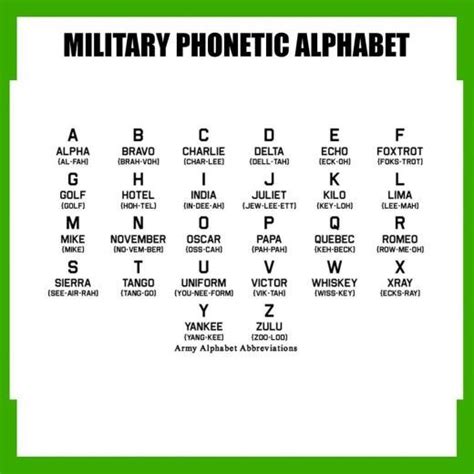 Military Phonetic Alphabet
