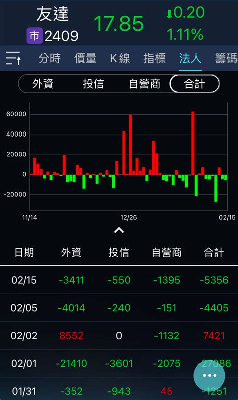 2409 友達 面板雙虎三大法人進出狀況～｜股市爆料同學會