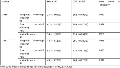 Dea Financing Efficiency Values Download Table