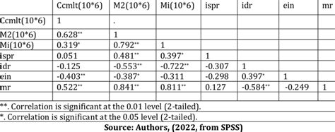 Test Of Multicolinearity Correlations Multicolinearity Download