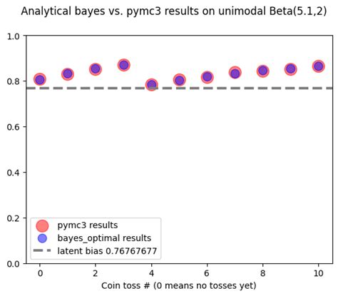 Pymc3 Gives Shifted Result Compared To Analytical Bayes Solution V3