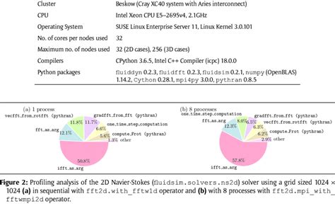 Specifications Of The Supercomputing Cluster And Software Used For