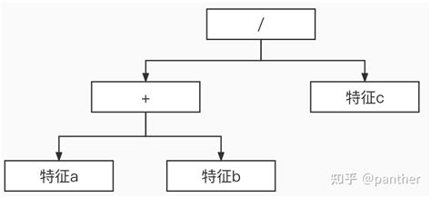 风控逻辑利器 规则引擎 知乎