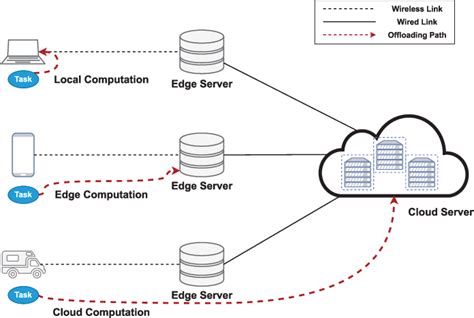 Figure 1 From Deadline Aware Task Offloading With Partially Observable Deep Reinforcement