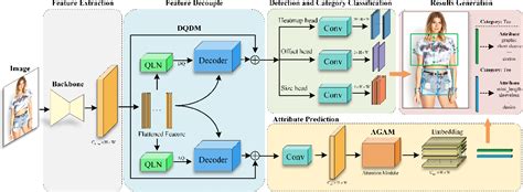Figure 1 From Joint Clothes Detection And Attribution Prediction Via Anchor Free Framework With