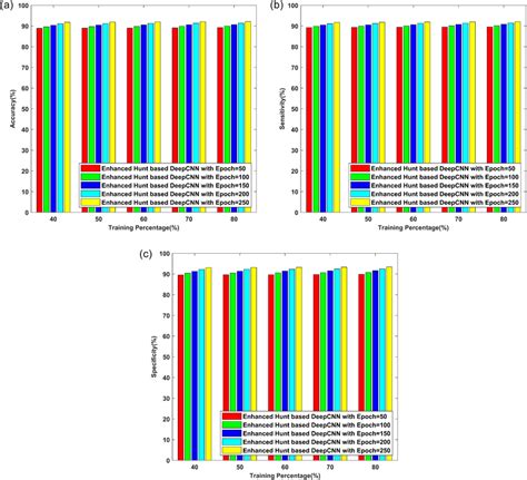 Performance Analysis By Varying The Epoch A Accuracy B