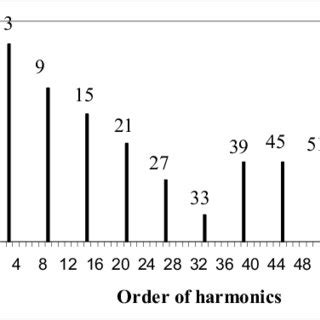 Harmonic Spectrum Of The Neutral Line Current Download Scientific Diagram