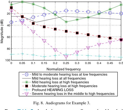 Figure 8 From Design Of Reconfigurable Low Complexity Digital Hearing Aid Using Farrow Structure