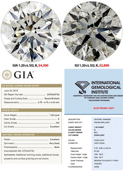 Compare Gia To Igi Jewelry Secrets