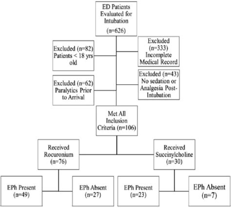 Impact Of Rocuronium And Succinylcholine On Sedation Initiation After