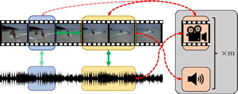 Figure 1 From Audio Visual Contrastive Learning With Temporal Self