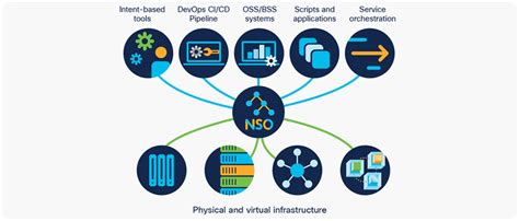 Cisco Network Services Orchestrator For Small And Midsize Service Providers At A Glance Cisco
